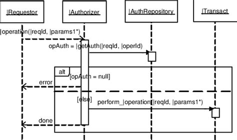 Sequence Diagram Template For The Authorization Aspect Model Download