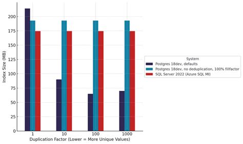 Postgres Vs Sql Server B Tree Index Differences And The Benefit Of Deduplication