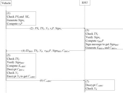 Vehicle To Infrastructure V2i Authentication Protocol Download Scientific Diagram