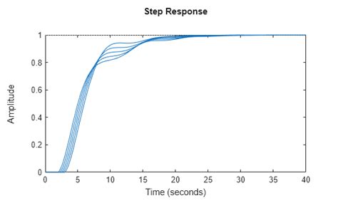 Sensitivity Of Control System To Time Delays Matlab And Simulink
