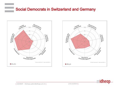Ppt Swiss Politics And Political Institutions 5 Party System And
