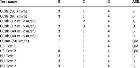Asil Classification Of The Various Tests Download Scientific Diagram