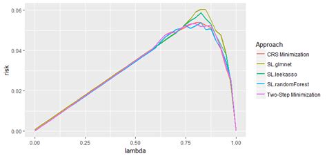 Comparison Of Cross Validated Weighted Misclassification Risk With Download Scientific Diagram