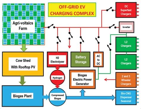 Off Grid Carbon Neutral Integrated Ev Charging Complex Influencer Products