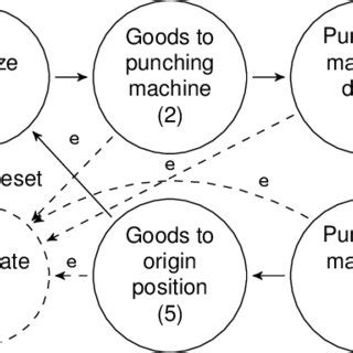 Program Sequence Of The Process Implemented On The PLC Download Scientific Diagram