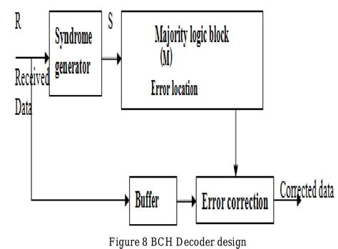 The High Level Decoder Design Is Shown In The Figure 8