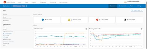 Arcgis Monitor Enhancing Gis Administration For The Digital Atlas Of