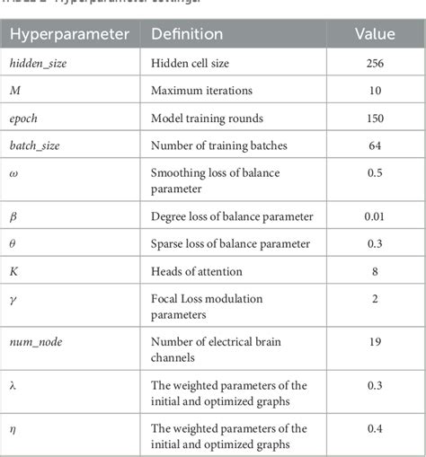Table 2 From Classification Of Epileptic Seizures In Eeg Data Based On Iterative Gated Graph