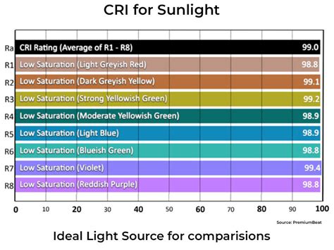 back to basics leds part 8 colour rendering index cri the tech blog