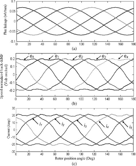 Figure 3 From An Optimal Control Technique For Multiphase Pm Machines