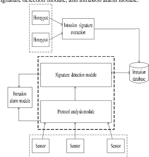 Figure 1 From Design And Implementation Of Distributed Intrusion Detection System Based On
