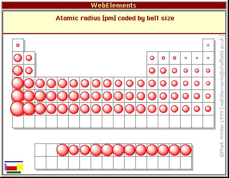 Periodic Table Atomic Radius Atomic Radius Of Elements The Periodic