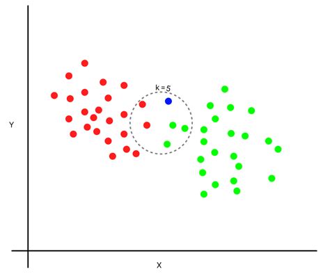 Understanding K Nearest Neighbors A Simple Approach To Classification And Regression Towards Ai