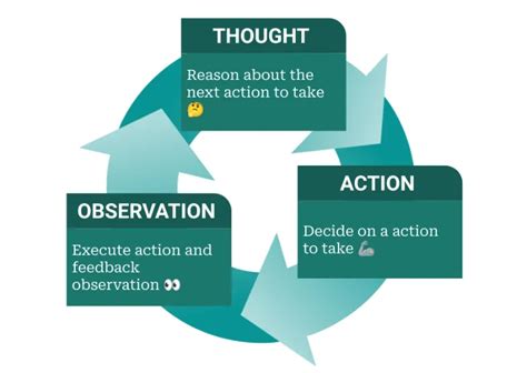 React Enhancing Ai With Reasoning Acting And Rag Integration