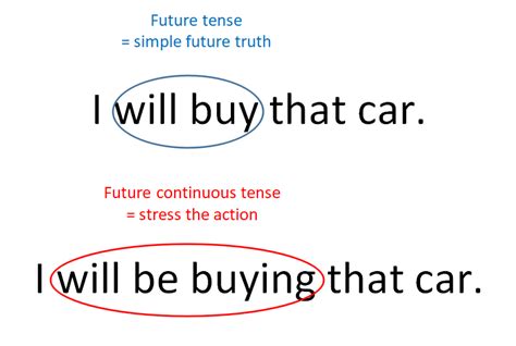 The Future Continuous Tense Passive Voice Ab51 English School