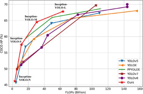 Inception‐yolo Computational Cost And Accuracy Improvement Of The Yolov5 Model Based On