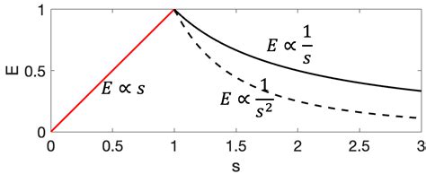Electric Field For Cylindrical Symmetry