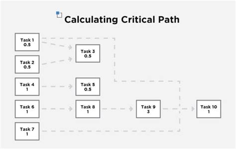 Understanding Task Dependency Types In Project Management