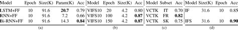 Model Performance On Different Architectures Training Data Size And