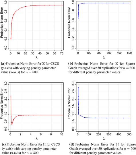 A Frobenius Norm Error For Σdocumentclass 12pt Minimal Download Scientific Diagram
