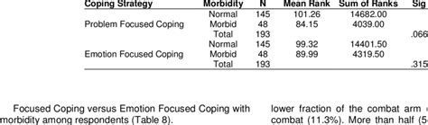 Comparison Of Problem Focused Vs Emotion Focused Coping With Morbidity Download Table