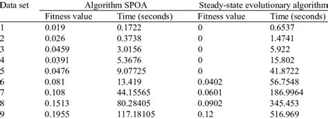 The Results Obtained By The Algorithm Spoa For Each Of The Nine Data Download Scientific