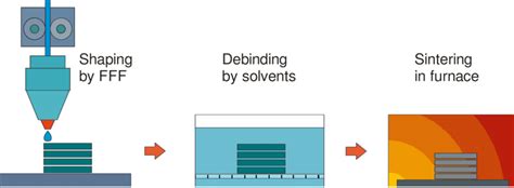 Schematic Representation Of The Sds Process Download Scientific Diagram