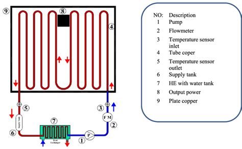Schematic Of Fluid Circulation In One Pass Flow System Download Scientific Diagram