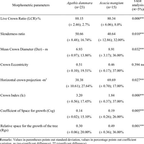 Crown Illustration Of The Excurrent Model A And Feature Of Agathis Download Scientific
