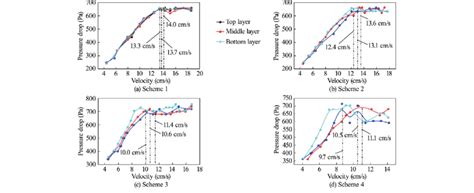 Fluidization Curves Of Top Middle And Bottom Layers Under Different