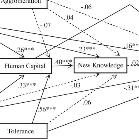 Path Analysissem Results Core High Technology Model Sem Download Scientific Diagram