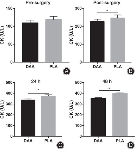 A Pre‐surgery Ck Levels In Patients Who Underwent The Direct Anterior Download Scientific