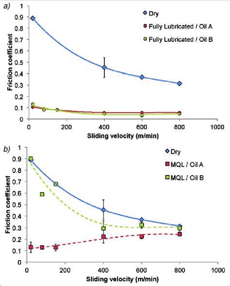 Influence Of Lubrication Mode And Oil Viscosity On Friction Download Scientific Diagram