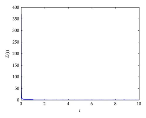 Time Evolution Of The Synchronization Errors Et Download