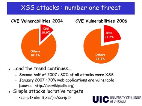 Ppt Xss Guard Precise Dynamic Prevention Of Cross Site Scripting Xss Attacks Powerpoint