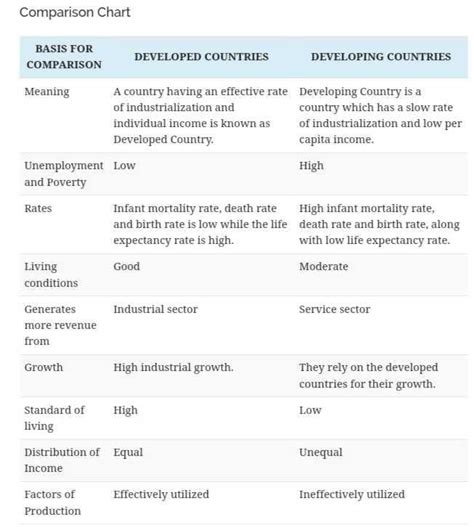 State 3 Difference Between Developed Countries And Developing Countries