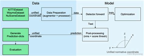 Openpcdet解析与开发实践openpcldet Csdn博客