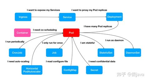 Docker是什么？k8s又是什么？如何从0到1实战docker与k8s全流程部署？ 知乎