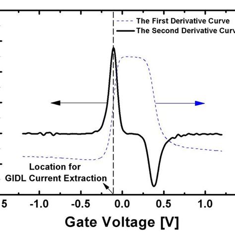 Quantitative Extraction Of Gidl Component A Definition Of Gidl By Download Scientific