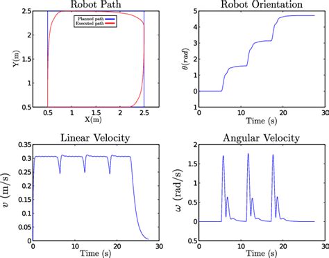 robot s executed path orientation and velocities in the unbalanced
