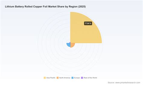 Global Lithium Battery Rolled Copper Foil Market 2026 Pw Consulting