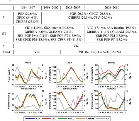 Figure 2 From A Climate Data Record Cdr For The Global Terrestrial