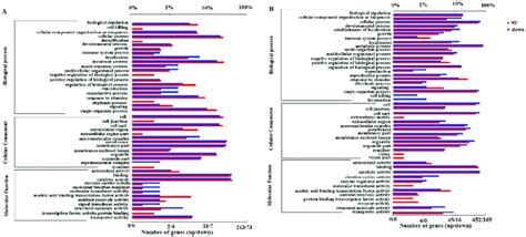 Go Term Classification Of Degs In S Tamariscina And S Moellendorfii