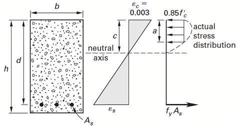 Moment Capacity Of Concrete Beams As Per Aci 318
