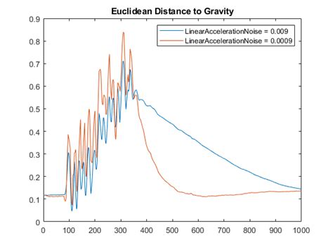determine orientation using inertial sensors matlab and simulink