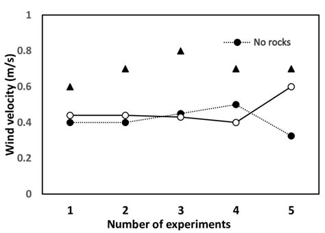 Ambient Temperatures During Experiments Download Scientific Diagram