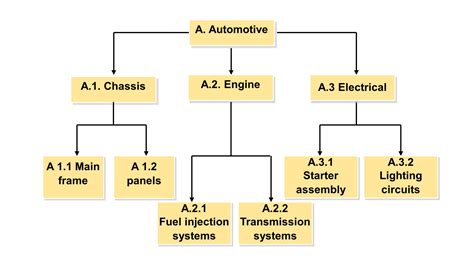 What Is Decomposition In Project Management Edbrick