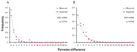 Mismatch Distribution Of Pairwise Nucleotide Differences For All