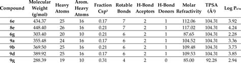 Physicochemical And Lipophilicity Properties Download Scientific Diagram