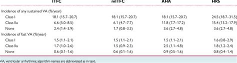 Incidence Rates Per Icd Placement Algorithm Download Scientific Diagram